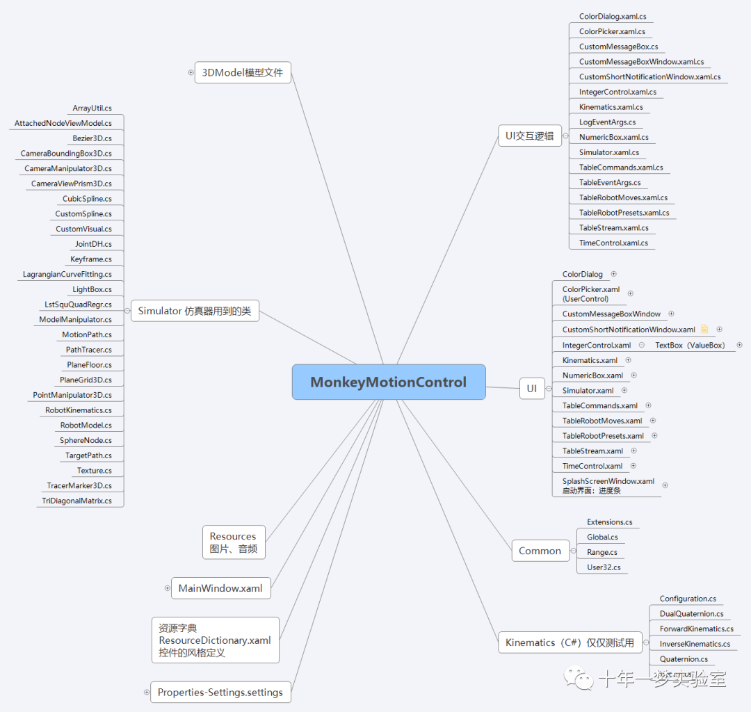 【wpf Helixtoolkit】史陶比尔rx160l 机器人仿真器源码学习 Csdn博客 