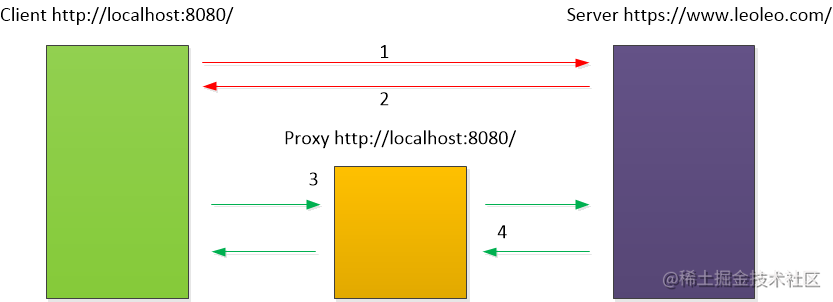 如果让你来给萌新讲解前端proxy代理，你会怎么讲？-CSDN博客