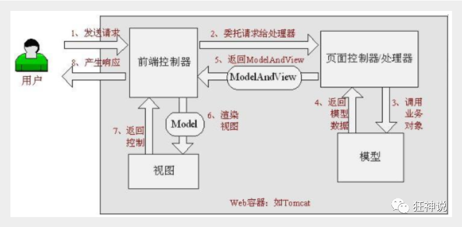 Springmvc的执行流程springmvc执行流程 Csdn博客 2239