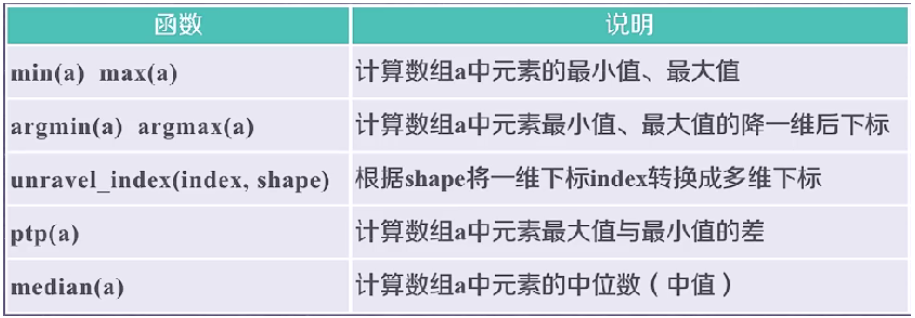【python数据分析】笔记python 高维字典 Csdn博客
