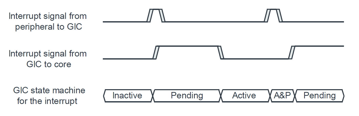 【笔记】Arm CoreLink Generic Interrupt Controller v3 and v4 Overview_icc ...