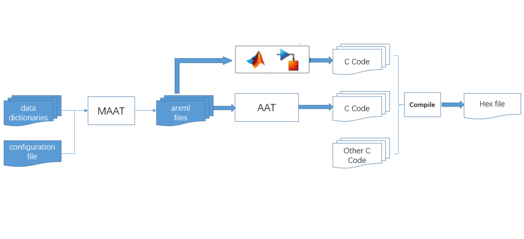 autosar架构_利用Matlab独立开发Autosar架构下的应用层SWC的一种方法-CSDN博客