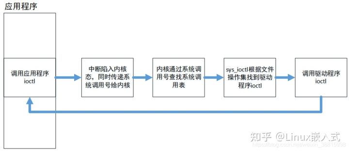 一文搞懂内核块设备操作之ioctl系统调用过程ioctl 在不同板子上怎么引用内核函数的 Csdn博客 