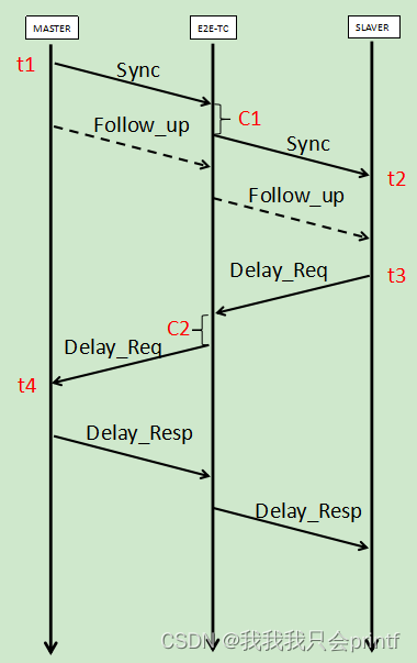 深入浅出1588v2(PTP)里的时间同步原理_ptp 1588-CSDN博客