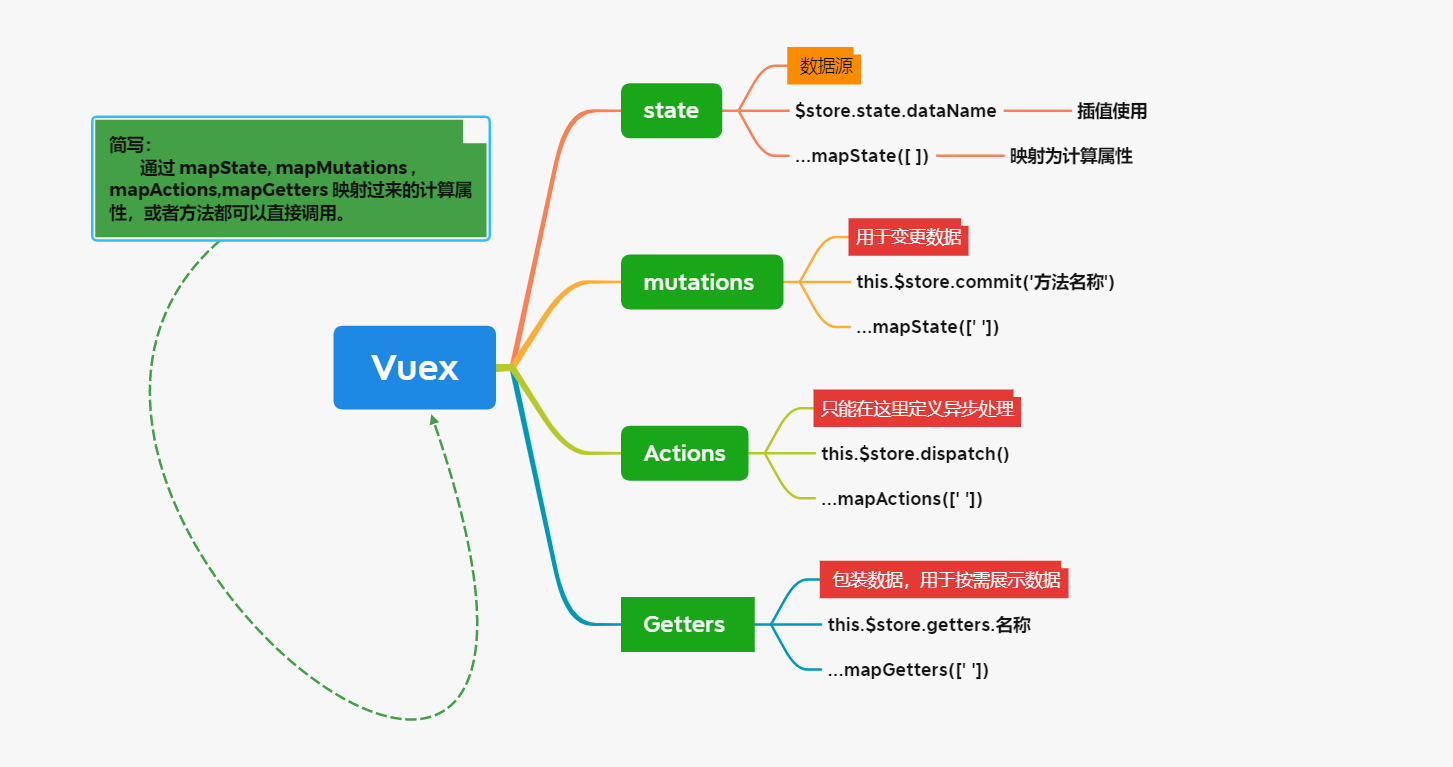 uniapp使用vuex和模块化后访问命名空间中的state、actions、mutations、getters_uniapp mutations-CSDN博客