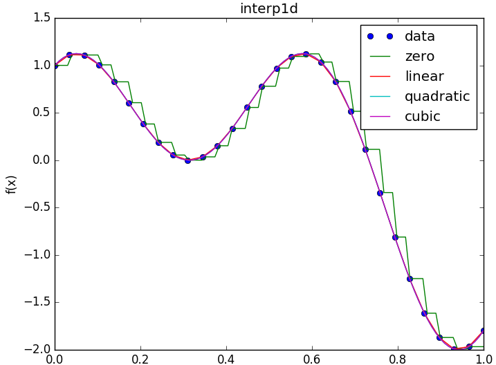 Python 离散点线拟合插值 Python离散点拟合 Csdn博客