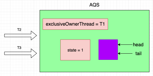 1.5w字+30图带你彻底掌握 AQS！_aqs讲解-CSDN博客