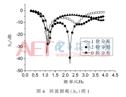 mfc 橡皮筋类绘制矩形_类Minkowski分形天线的分析与设计-CSDN博客