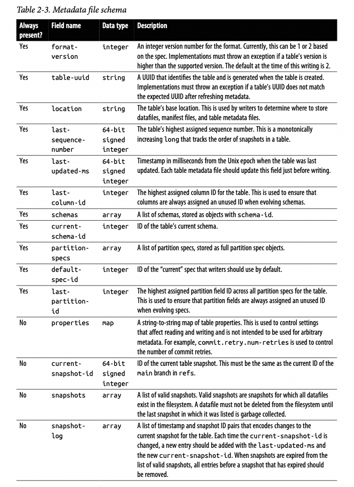 第二章：Apache Iceberg的架构_apache iceberg: the definitive guide-CSDN博客