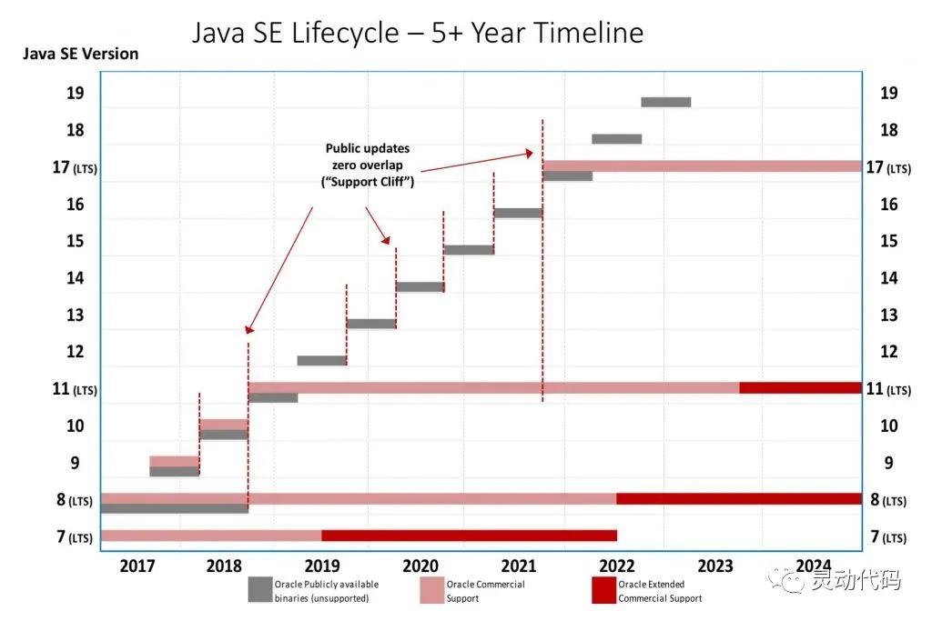 Java 版本更新周期与不同的 Java 发行-CSDN博客