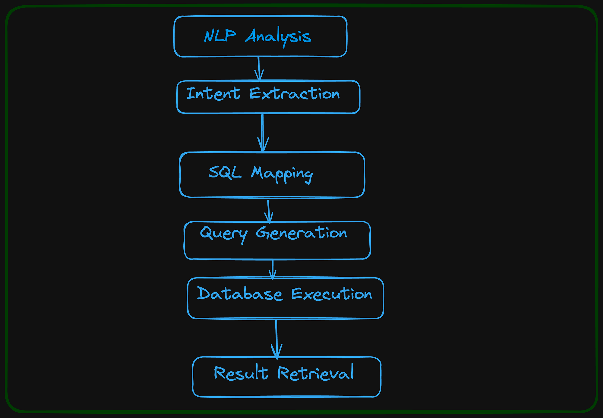 NL2SQL 自然语言生成SQL方案汇总-CSDN博客