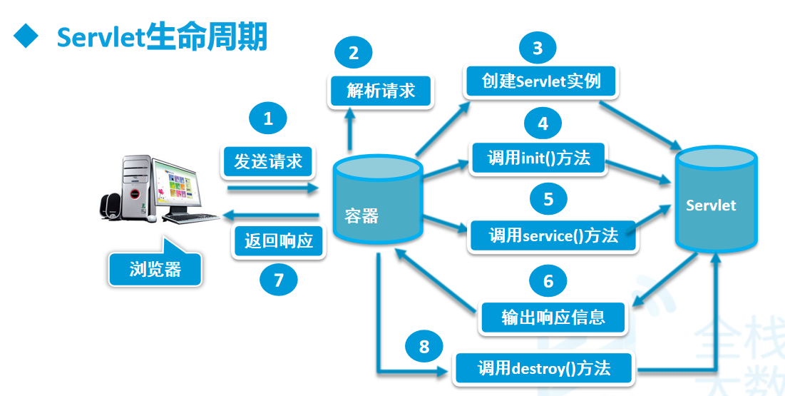 servlet这一篇就够了_servlet模板-CSDN博客