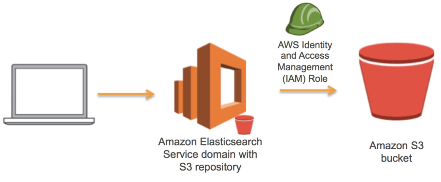 S3 预签名上传 分段 Aws S3 分段上传（multipart Upload）那些事 Csdn博客