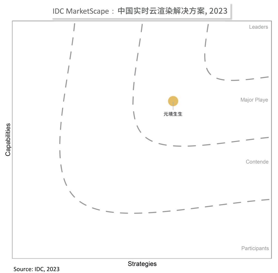 《IDC MarketScape：中国实时云渲染解决方案2023年厂商评估》元境生生跻身主要玩家类别..._idc marketscape: 中国态势感知解决方案市场 2023 年,厂商评估 ...