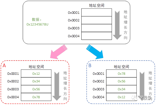 DBC学习（二）_dbc里byte和bit-CSDN博客