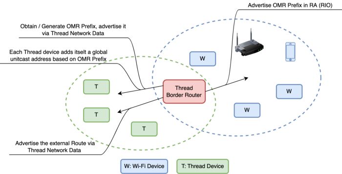 Matter 系列 #5 I Matter 中的 Thread 边界路由器_matter边界路由器实现方案-CSDN博客