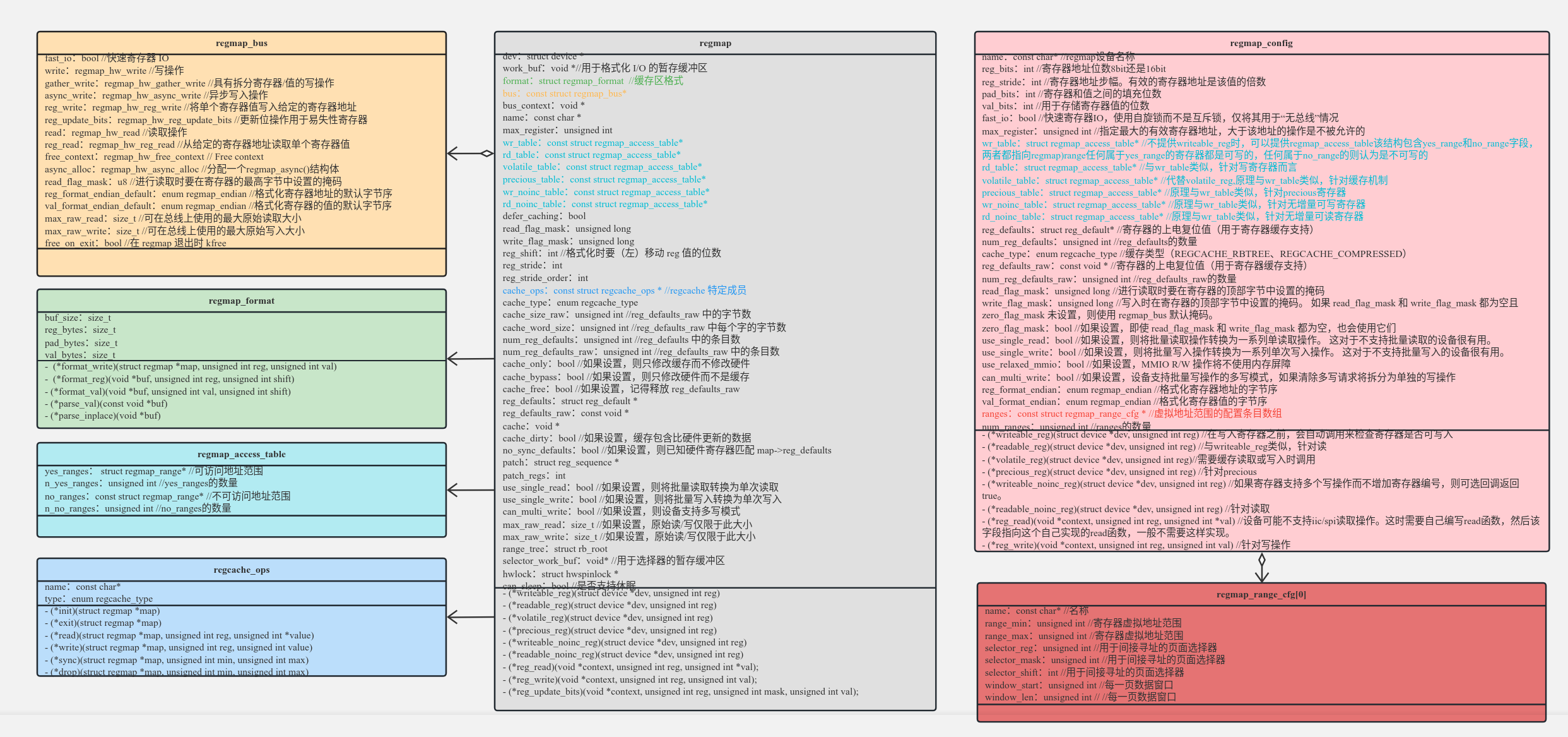 Linux驱动regmap子系统linux Regmap Csdn博客