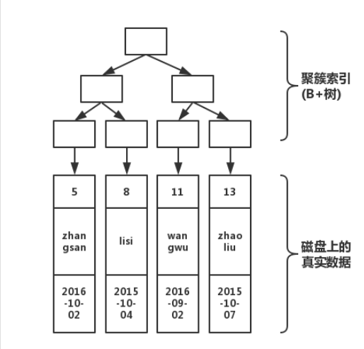 图解mysql聚簇索引和非聚簇索（innodb）innodb在对非聚集索引插入时的流程 Csdn博客