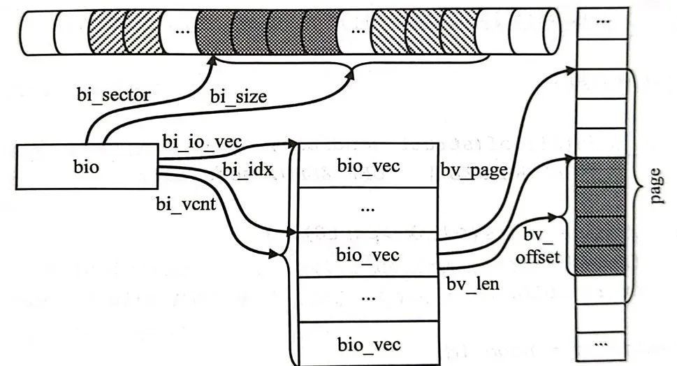 内核IO栈 | IO缓冲区的向下传递过程-CSDN博客