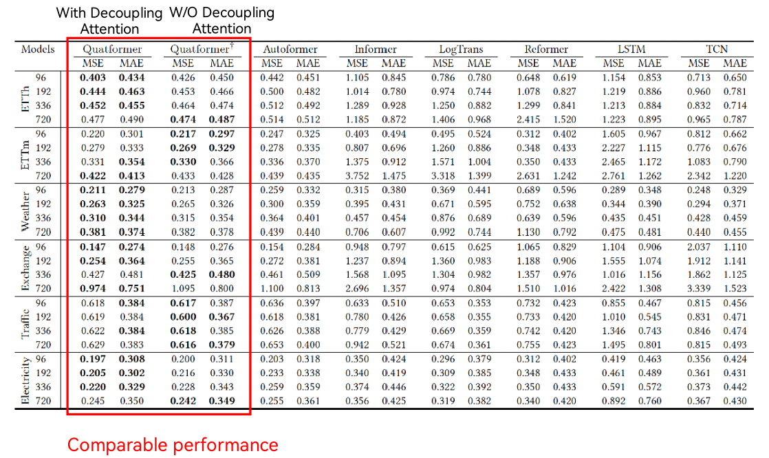 SIGKDD 2022 | 复杂周期性时间序列预测-CSDN博客