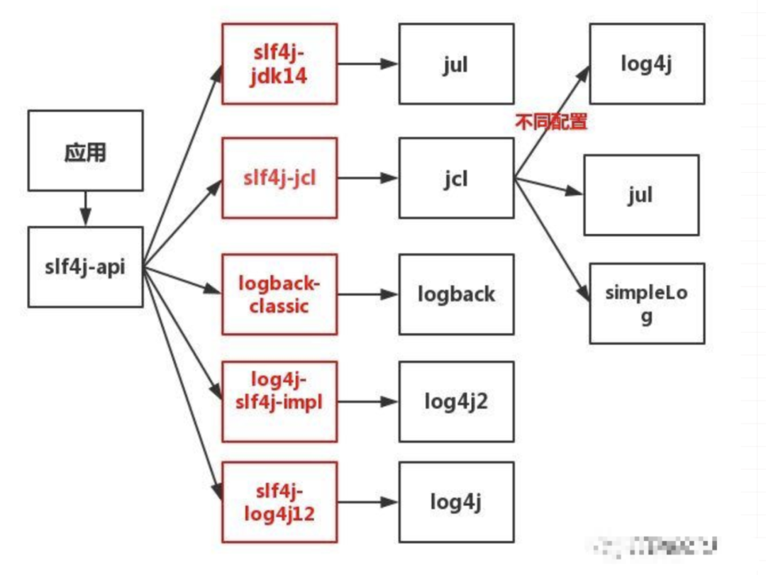 Java 日志体系详解 Csdn博客