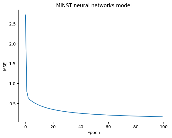 全连接神经网络实现MNIST手写数字识别_mnist全连接网络-CSDN博客