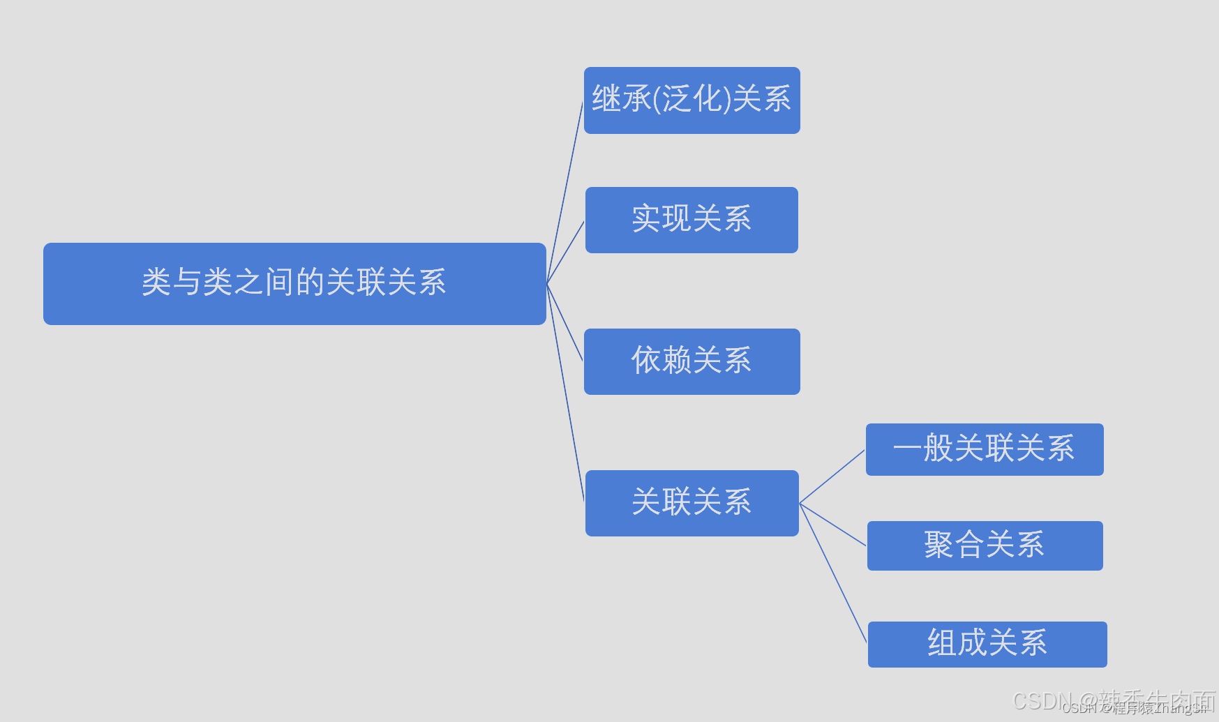 Uml——类图详解 Csdn博客