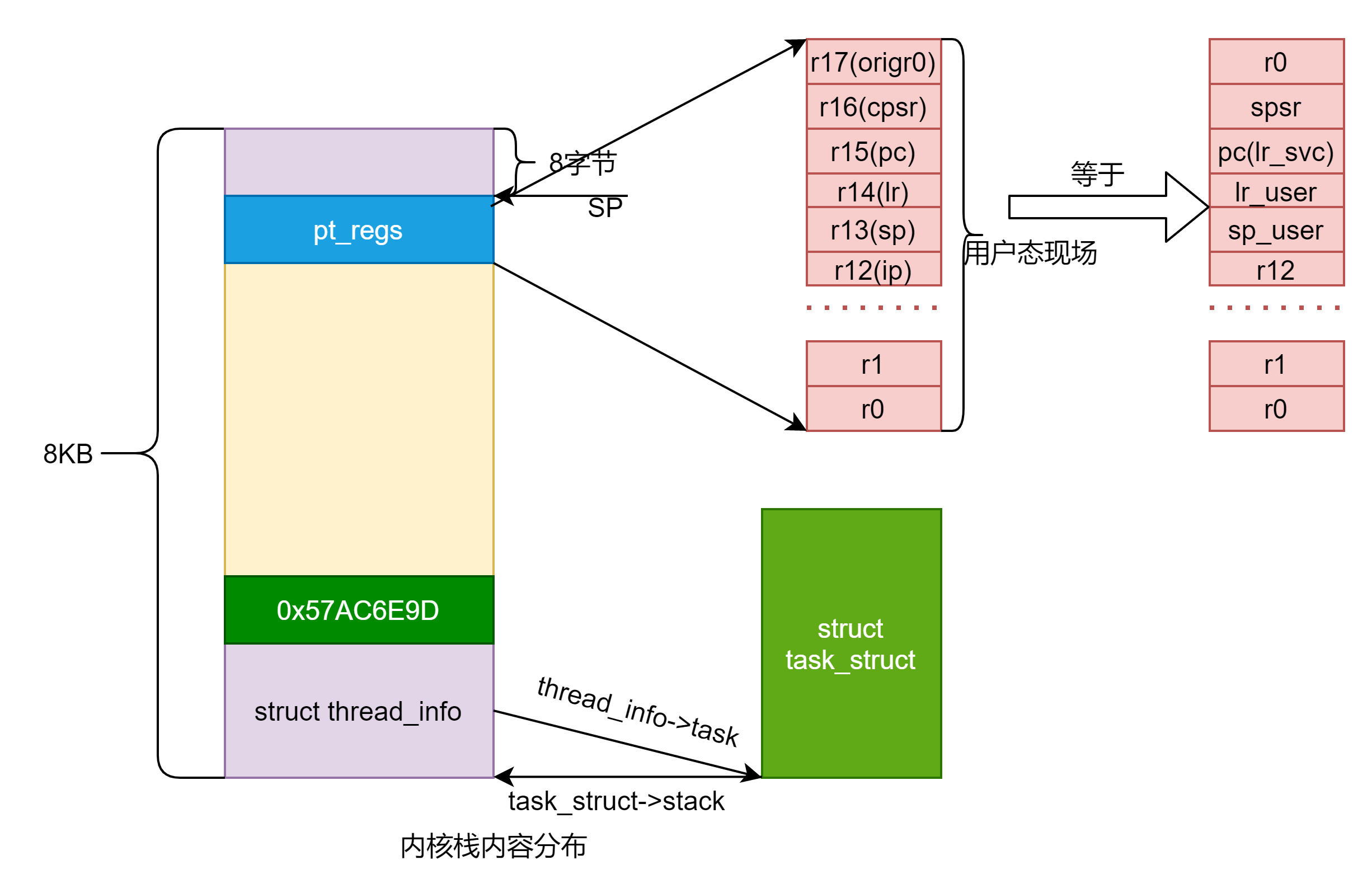 arm系统调用过程_arm系统调用号-CSDN博客