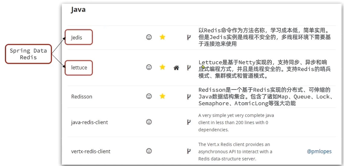 Redis的Java客户端Jedis Lettuce SpringDataRedis_redis中两个常用的java客户端为-CSDN博客