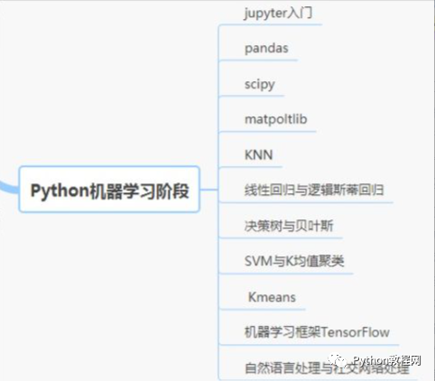 Python教程网：“零基础学python拼命学最快要多久？”-CSDN博客