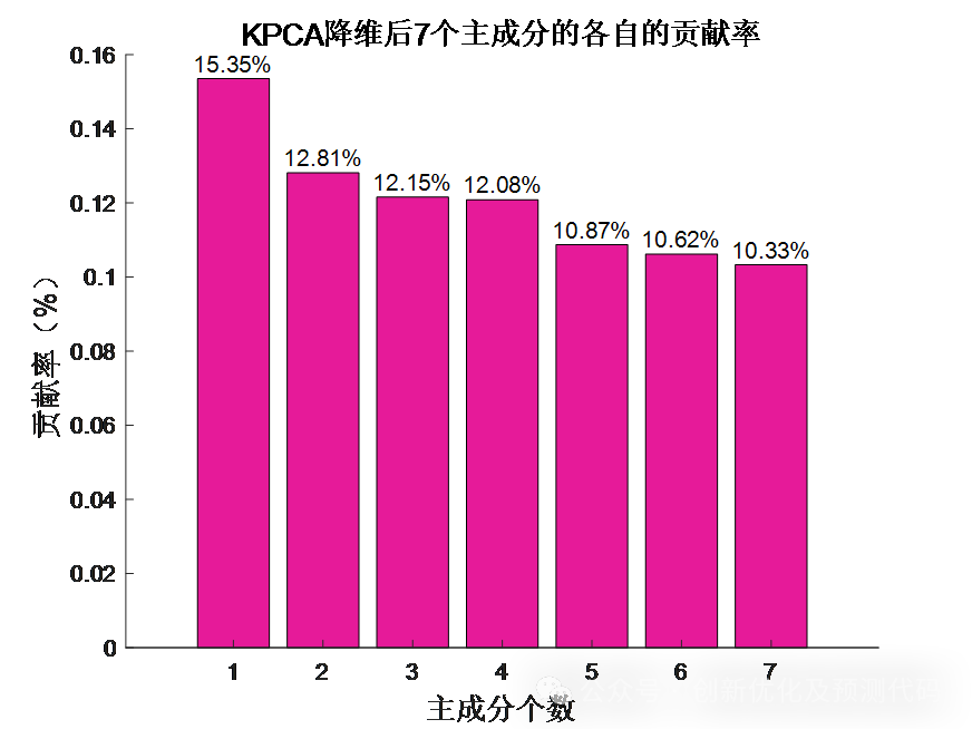 主成分分析pca、kpca，贡献度计算，特征降维，散点图，从入门到精通，matlab程序，一键运行！非线性映射散点图 Csdn博客 7976