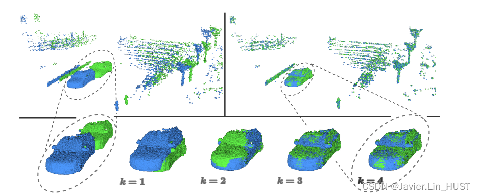 [论文简述+翻译]FlowStep3D: Model Unrolling for Self-Supervised Scene Flow Estimation(CVPR 2021)_拉普拉斯损失 ...