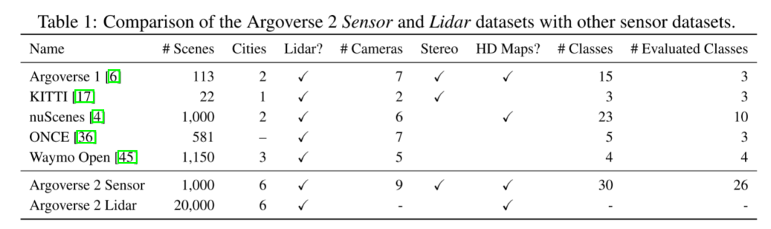 最新多传感器融合基准 | Argoverse 2：用于感知和预测的下一代数据集-CSDN博客