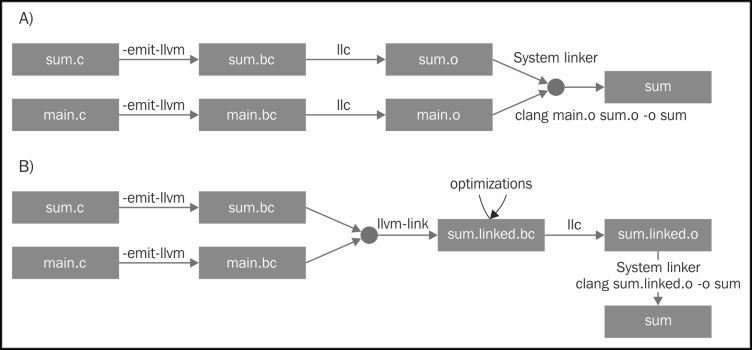 代码优化利器 LTO 介绍_llvm编译器 中lto是什么意思-CSDN博客