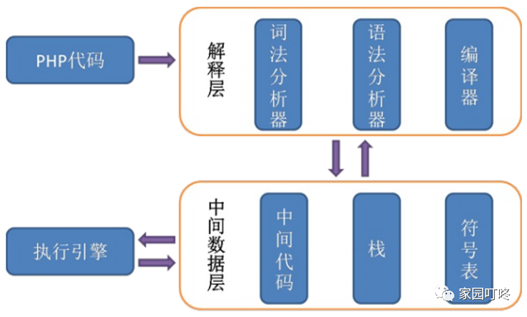 Php 结构体php底层原理知其然知其所以然 Csdn博客 4958