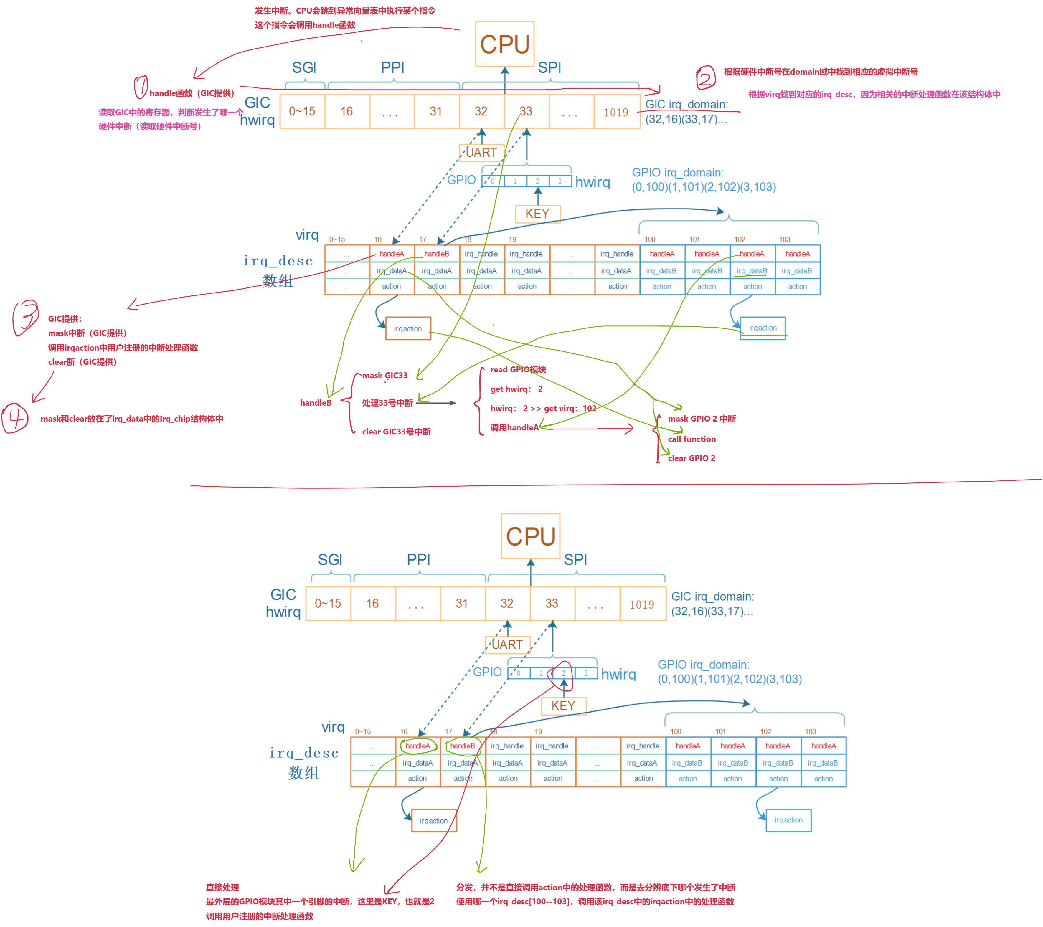 GIC中断申请和中断处理流程代码解析、中断调试技巧介绍_gic500-CSDN博客