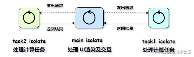 【flutter 异步编程 捌】 计算耗时？ Isolate 来帮忙isolatespawn Csdn博客 