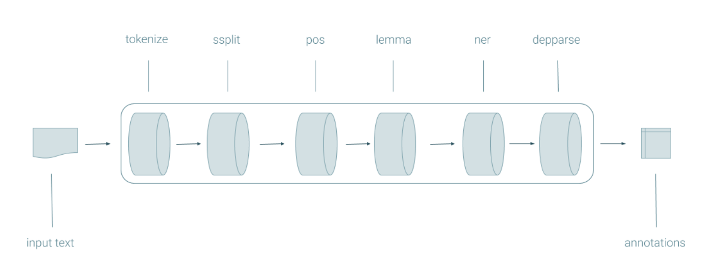 斯坦福ner python_斯坦福大学Corenlp和Java入门（Python程序员）-CSDN博客