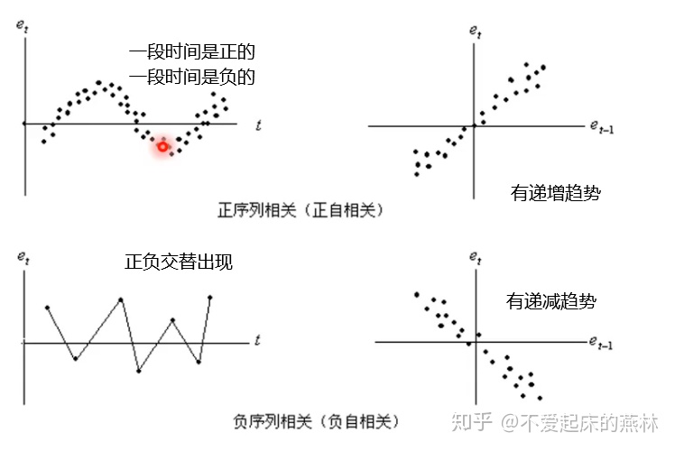用eviews建立sarima模型_计量经济学第10讲（时间序列计量经济学模型：序列相关性）..._weixin_39906521的博客-CSDN博客