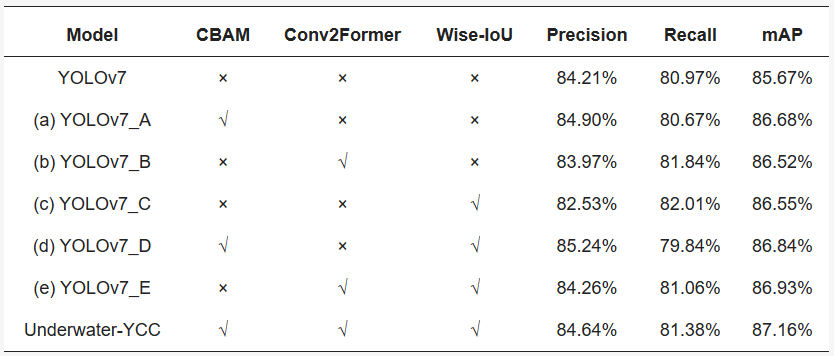 文献阅读2：Underwater-YCC: Underwater Target Detection Optimization Algorithm Based on YOLOv7 ...