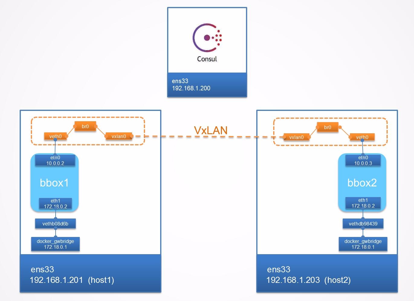 Docker跨主机网络配置方案之overlay_docker network overlay-CSDN博客