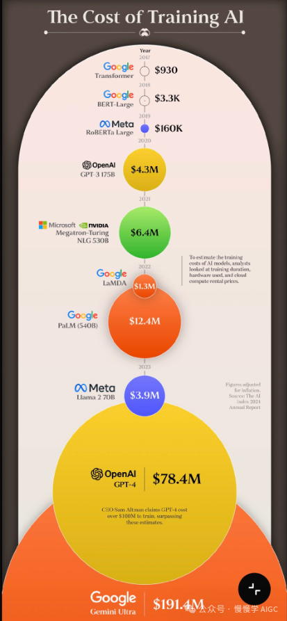 LLM 训练成本汇总-CSDN博客