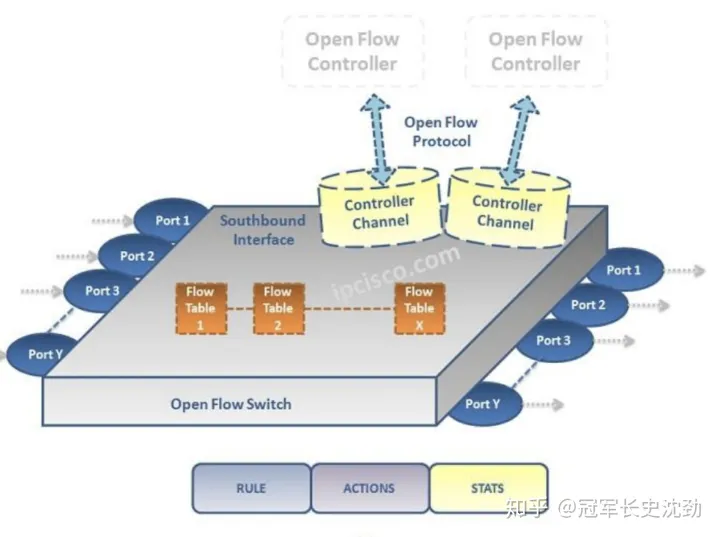 OpenFlow协议初探——OpenFLow中的流和流表_openflow协议 流表字段-CSDN博客