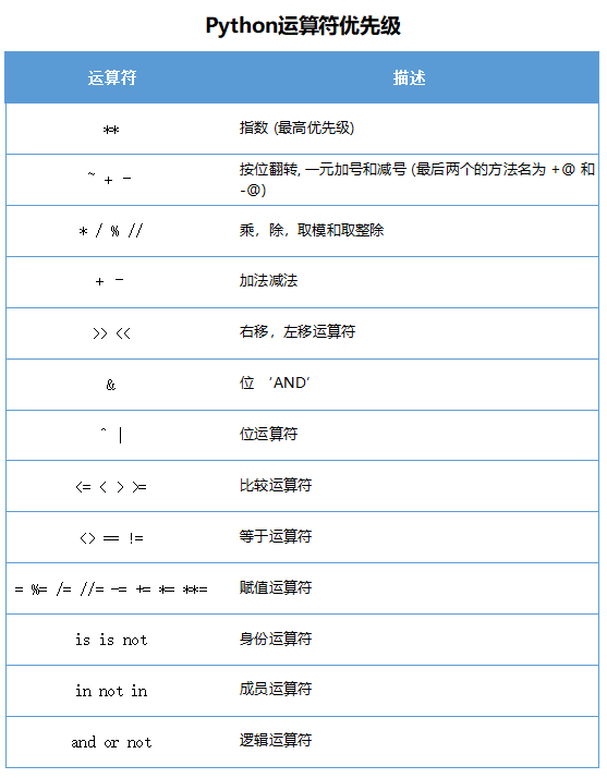 Python运算符及优先级python中is的优先级是多少 Csdn博客 3776