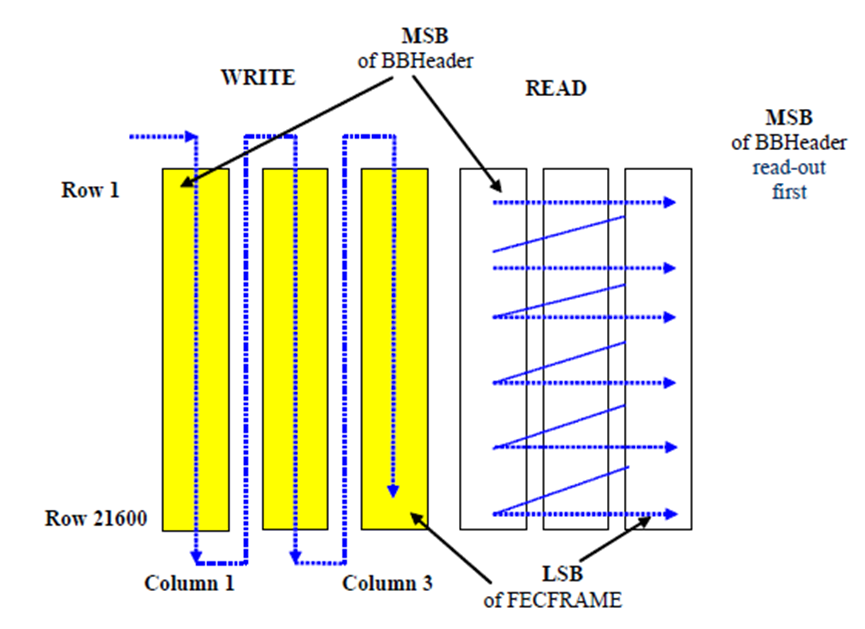 DVB-S2标准协议：流自适应与FEC编码_dvb-s2协议-CSDN博客