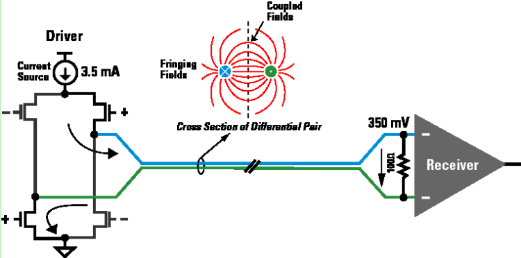 FPD-Link（LVDS7:1）与FPD-Link II&III介绍_fpd link反向通道-CSDN博客