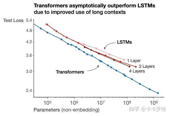 大语言模型中的第一性原理:scaling Laws Csdn博客