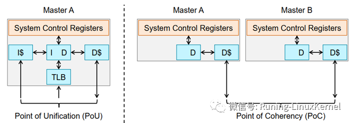 ARM64体系结构与编程之cache必修课（中）_shareability为什么要区分inner和outer空间-CSDN博客