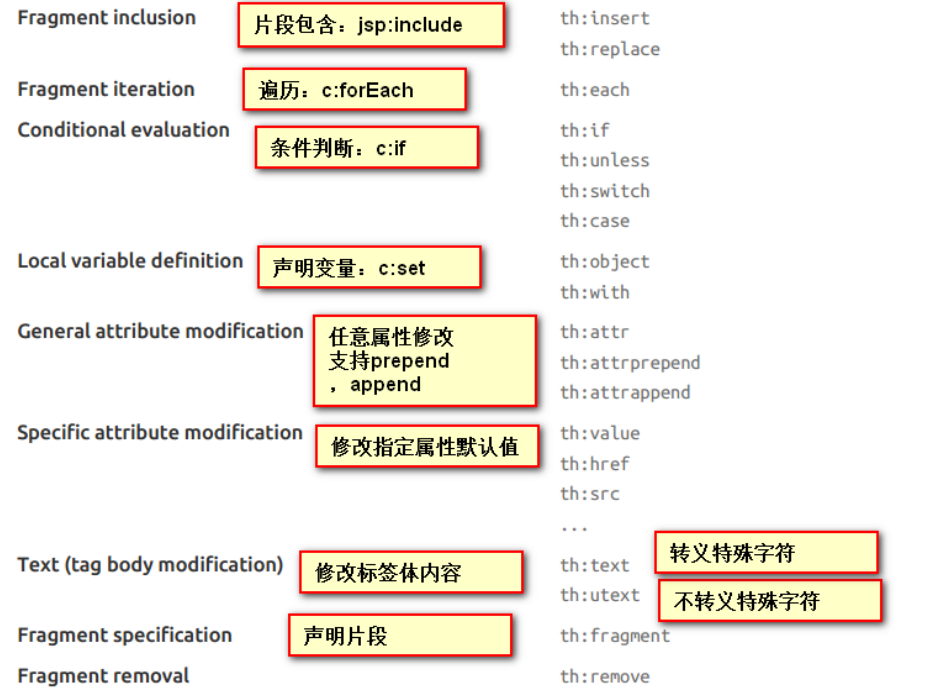 模板引擎总结thymeleaf，freemarker，enjoy，velocity，jsp等，性能对比freemaker和
