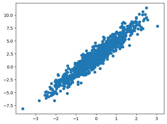 机器学习(pytorch环境)02——线性回归梯度下降pytorch Adam Learning Rate 线性递降 Csdn博客